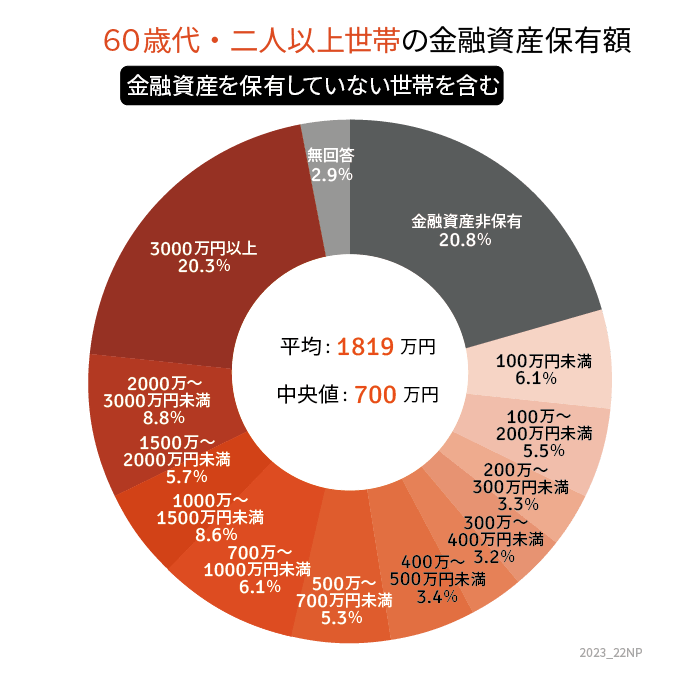 60歳代「貯蓄2000万円ある世帯」約3割に。早めに備えたい老後対策2つ 60歳代の平均と中央値は? Limo くらしとお金の経済メディア
