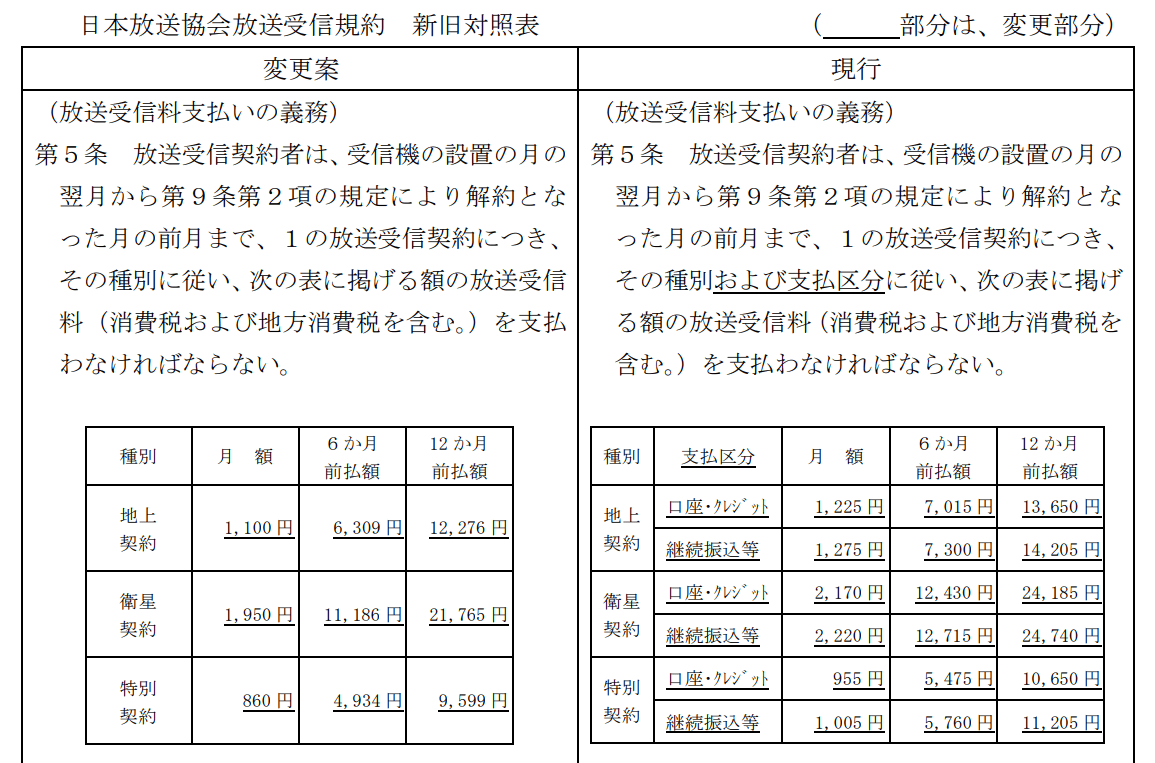 写真 | 10月からNHK受信料が割引きへ。割増金や学生免除の真相とは | LIMO | くらしとお金の経済メディア
