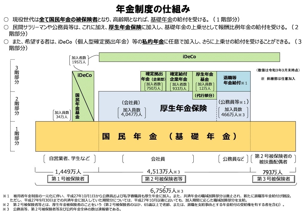 写真 | 【厚生年金に一度も入っていない人】「老後の年金」はいくらもらえる？平均年収別「国民年金＋厚生年金」月額目安をシミュレーション 老後はどのくらいお金を使う？ | LIMO | くらしと ...