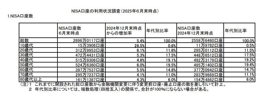 写真 | 【新NISA】20歳代「月5000円」→50歳代「月5万円」で「年齢ごとに増額」したら、60歳で「資産2000万円」は可能！？シミュレーション〈利回り3％〉 少額から始める賢いお金の ...
