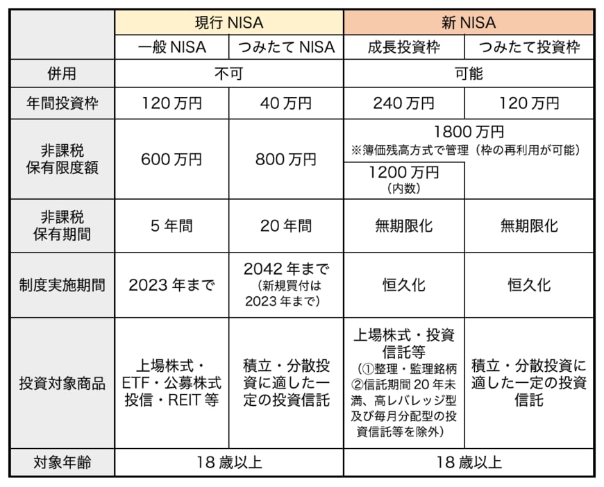 写真 | 【新NISA】現行からの変更ポイント5つを解説。現行NISAはロールオーバーできる？ 2023年の今確認したい、現行NISA制度と新 ...