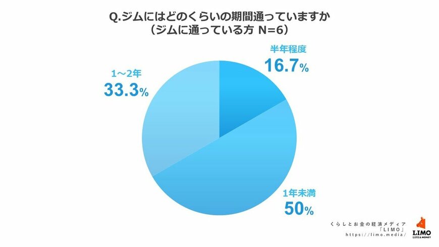 ジムの月額料金は5000円以下が理想?手軽に通えるジムの需要が高まる【limo独自調査】 Limo くらしとお金の経済メディア