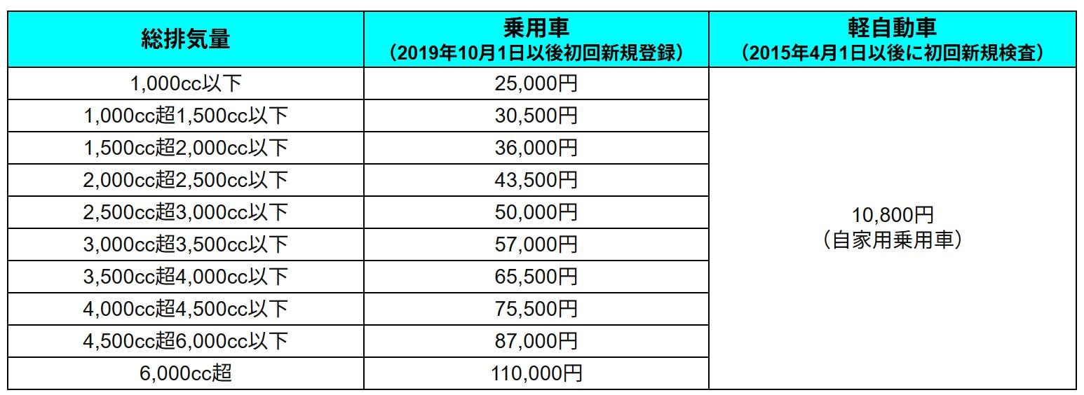 写真 | 【自動車税】排気量6リットルで11万！「車を持っているというだけで税金がかかる」不満の声が多い「自動車税」一体どのように使われている ...