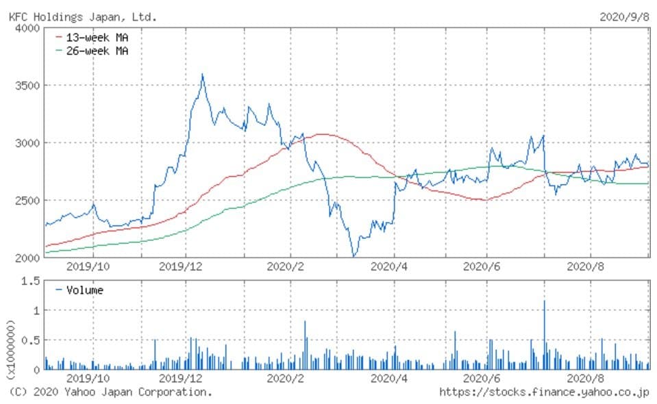 写真 | 「ケンタッキーフライドチキン」の日本KFCHD、今月も売上高プラス成長を維持（2020年8月） 注目小売店月次実績シリーズ ...