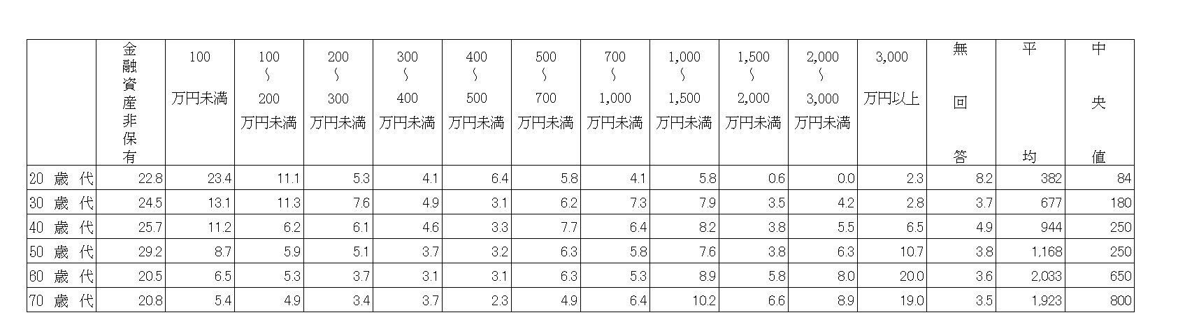 写真 【最新】60歳代で「貯蓄2000万円以上世帯」の割合は?老後の柱「厚生年金と国民年金」の平均月額はいくらか 【20~70歳代】貯蓄額