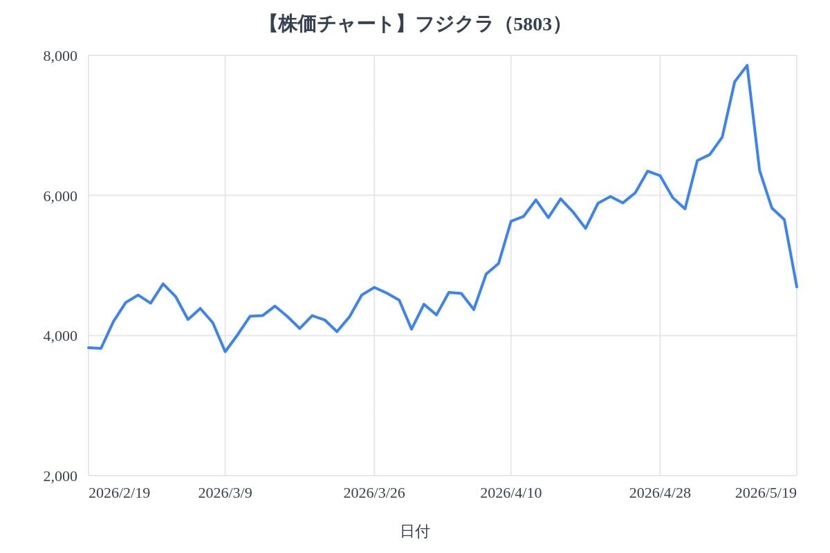 写真 | フジクラ（5803）の株主、3か月間でどのくらい株価変動で得した？【2026年5月19日】 | LIMO | くらしとお金の経済メディア