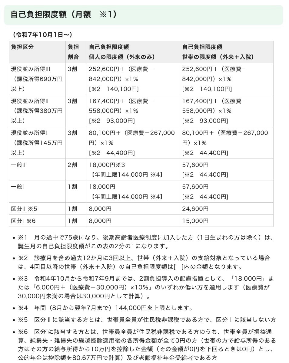 【75歳以上の後期高齢者】夫婦ふたりの生活費はひと月いくら必要？医療費の窓口負担割合《1割・2割・3割》のしくみも解説 いまどきシニアは年金を ...