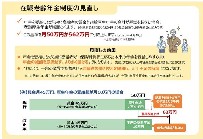 在職老齢年金 基準額 51万円 62万円へ引き上げ 計算方法のフローチャートで確認 在職老齢年金 見直しで年金受給方法の決断に変化はある