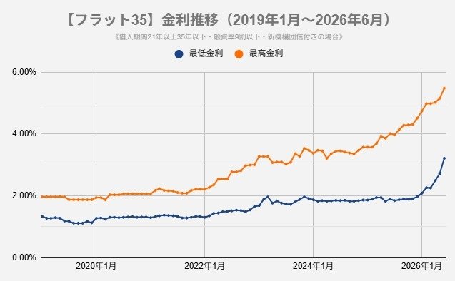 写真 | 【住宅ローン】残高5000万円・残り30年、金利が1％上がったら返済額はいくら増える？ | LIMO | くらしとお金の経済メディア