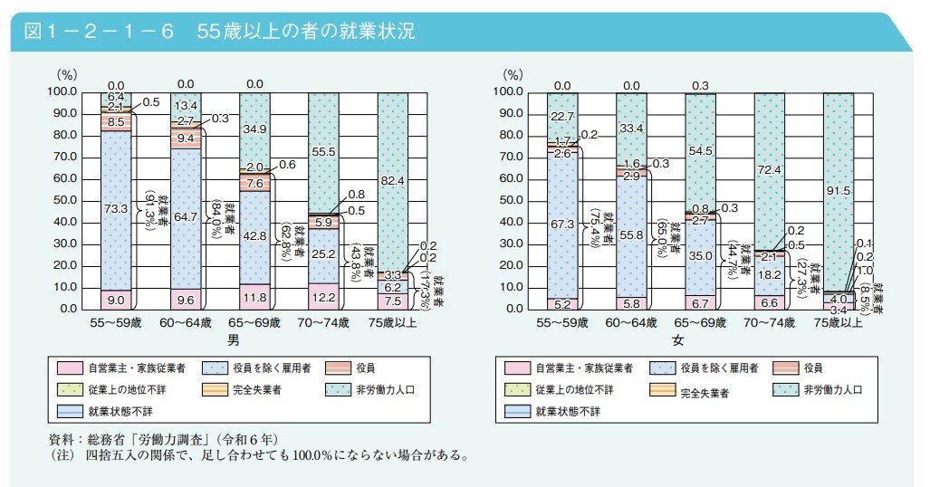 写真 | 年金制度改正「働くシニアを後押し！」在職老齢年金の見直しとは？ほぼ無料のハロートレーニング「65歳以上の再就職率はいくら？」 ハロー ...