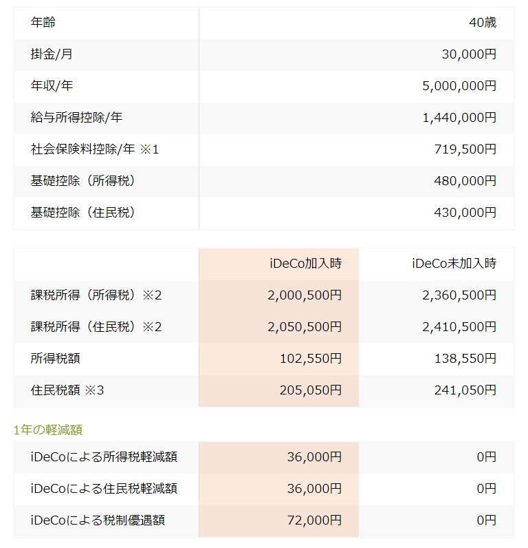 写真 | 【iDeCo（イデコ）で資産形成】40歳・年収450万円・掛金毎月3万円なら税制優遇の効果は年間＆25年間でいくらになるかシミュレーション iDeCoの節税効果を生かして資産形成を ...