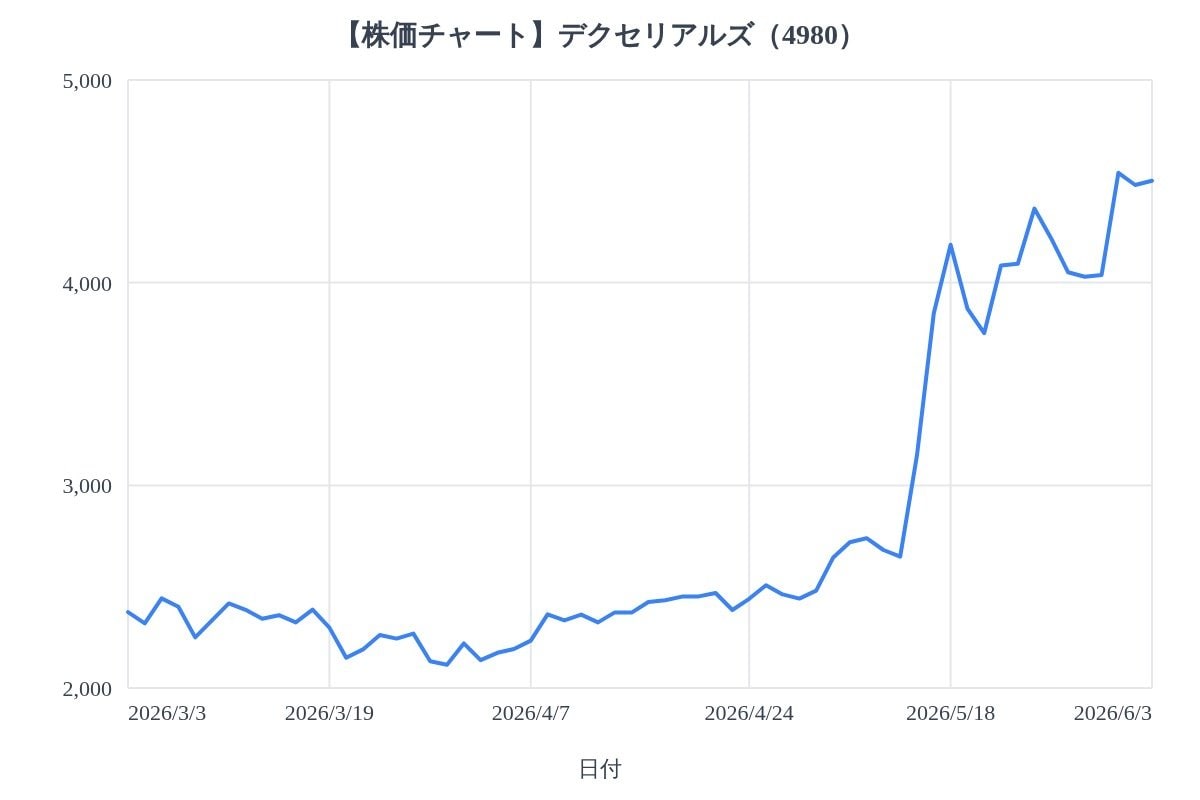 写真 | デクセリアルズ（4980）の株主、3か月間でどのくらい株価変動で得した？【2026年6月3日】 | LIMO | くらしとお金の経済メディア