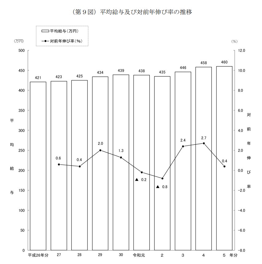 【最新】平均給与は「460万円」3年連続増加も「正規・非正規」や「男性・女性」の給与格差は広がる結果に 業種別の平均給与は? Limo くらしとお金の経済メディア