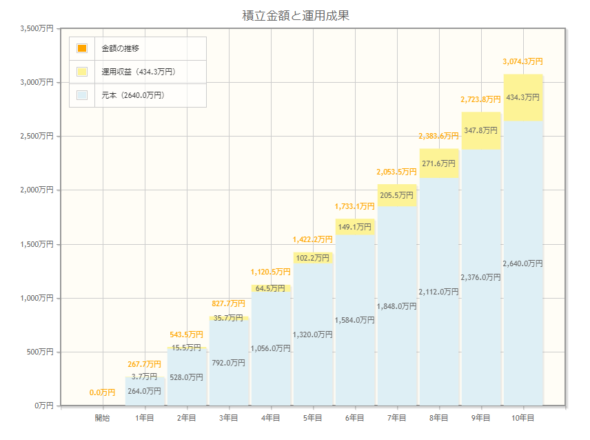 「貯蓄3000万円」何歳なら達成しやすい？年代ごとの割合を検証 金融資産3000万円以上を達成するには早めの行動がカギ | 3ページ目 | LIMO | くらしとお金の経済メディア