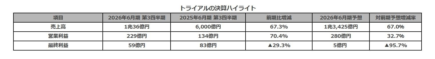 【トライアル（141A）】前日比+3％超と続伸で一時3,000円回復！「売上高1兆円」に到達した最新決算と年間チャートを振り返り（2026年5 ...