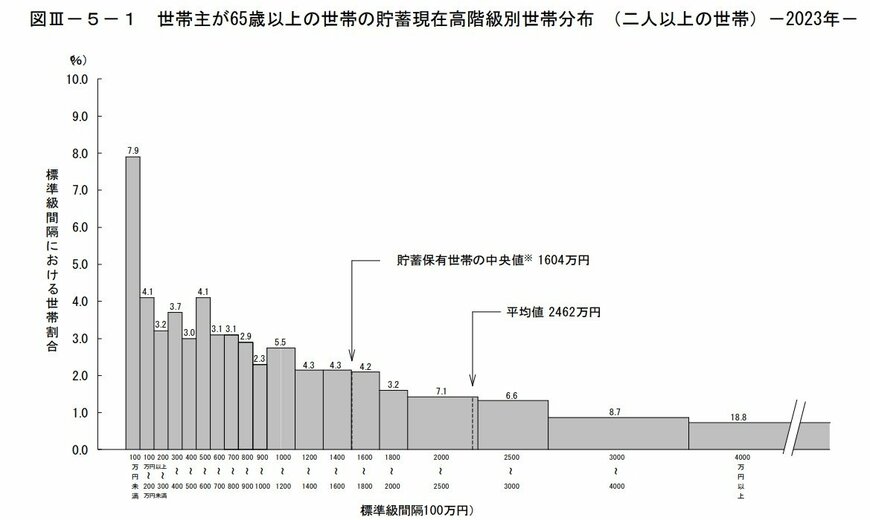 【65歳以上の夫婦の暮らし】現シニア世代の「貯蓄額・生活費・年金月額」から老後生活を考える 【単身世帯・夫婦世帯】世帯の働き方や収入パターン別