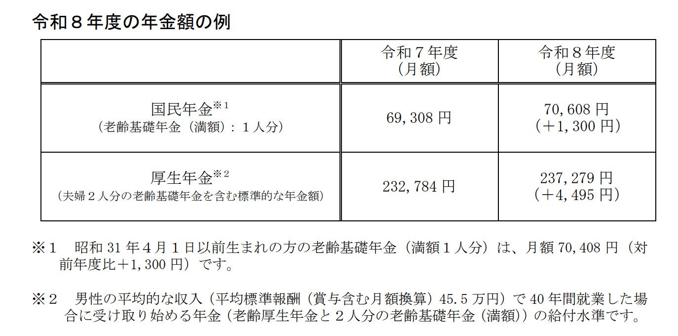 写真 | 厚生年金と国民年金を合わせて「月に約17万円もらえる人」厚生年金の平均加入期間、賞与を含めた月額換算の平均収入目安はいくら ...