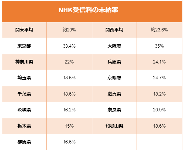 NHK受信料「未納世帯」は関東と関西どちらが多い？未納者には割増料金も | LIMO | くらしとお金の経済メディア