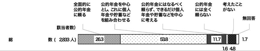 写真 「公的年金だけを頼りにしている人」はたったの2割?シニア世代の貯蓄・年金事情 平均貯蓄額・平均年金受給額はいくらか Limo