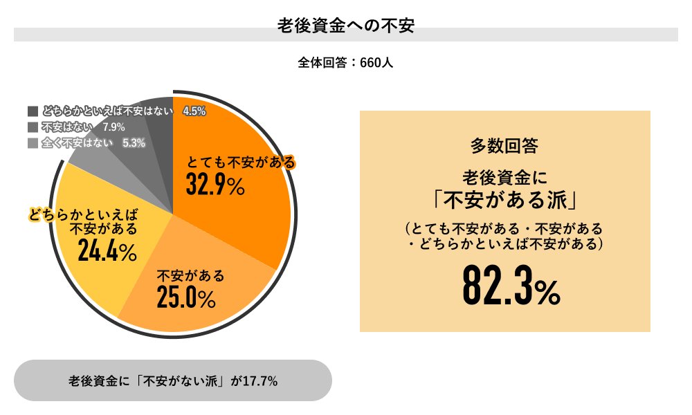 写真 | 【新NISA】積立投資「月5000円」でも効果は期待できるのか、シミュレーションしてみた 「老後資金に不安あり」82.3%…最新の意識調査もチェック | LIMO | くらしとお金の ...
