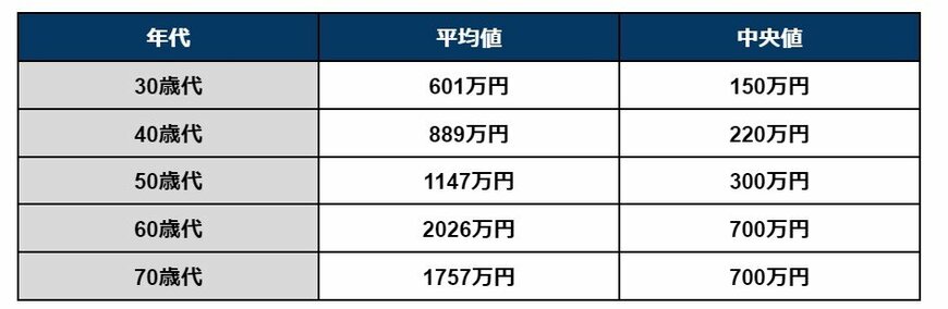 写真 「貯蓄3000万円以上」一番割合が多い年代は?30歳代~70歳代で比較してみた 一覧表つき!【年代別】平均貯蓄額はいくら