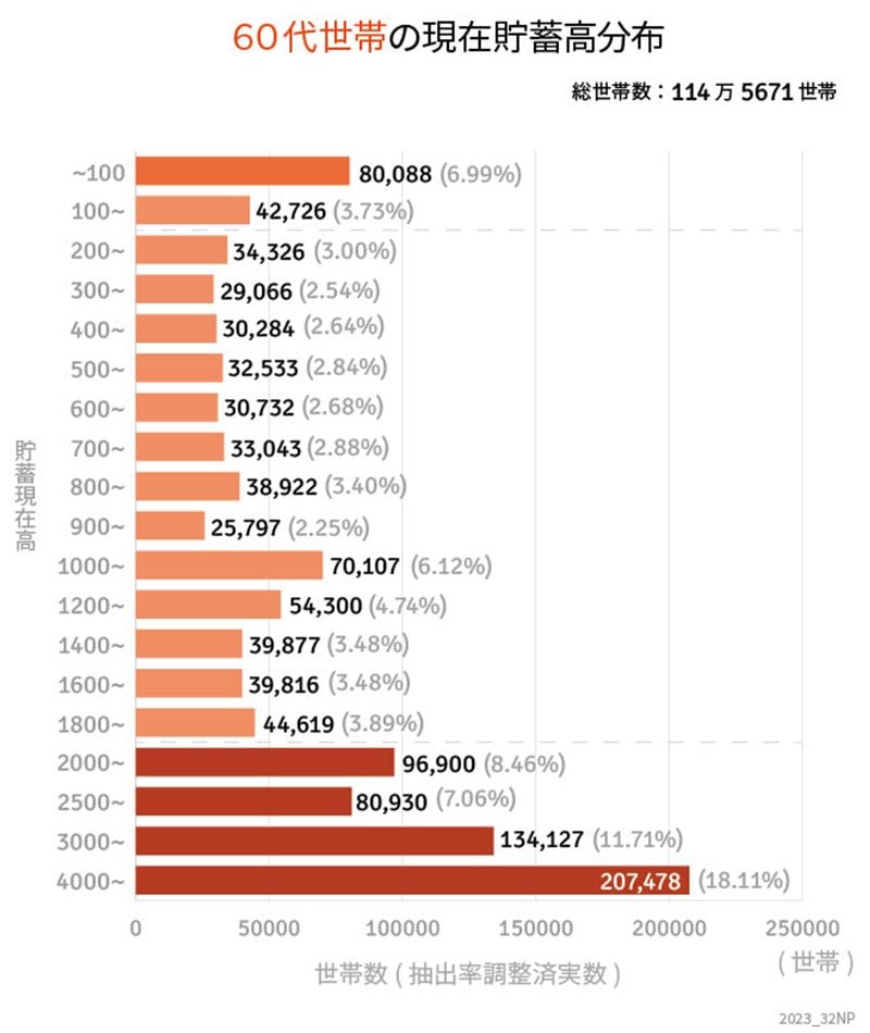 60歳代で「貯蓄4000万円以上」の世帯はどれくらい?老後のやりくり「年金収入と家計支出」の平均額も公開 約5世帯に1世帯が貯蓄4000万円
