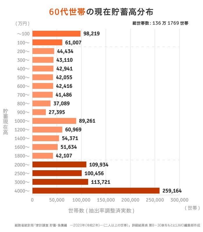 写真 60歳代で「貯蓄3000万円~4000万円以上」達成は27 38% 総務省統計局「家計調査報告(貯蓄・負債編)―2020年(令和2年