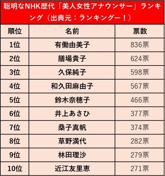 【NHK歴代美人女性アナウンサーランキング】膳場貴子＆久保純子を抑えた1位は才色兼備な元名物アナ 聡明で落ち着いたオーラに憧れる！ | 2ページ目 | LIMO | くらしとお金の経済メディア