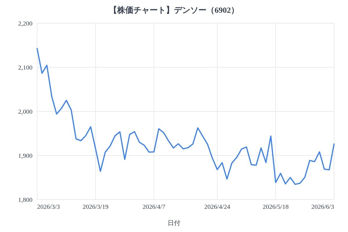 写真 | デンソー（6902）の3か月間の株価はどう動いた？【2026年6月3日】 | LIMO | くらしとお金の経済メディア