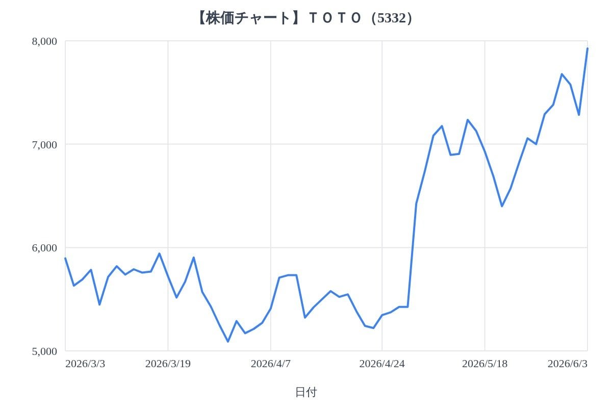 写真 | TOTO（5332）、3か月間の株価推移を振り返る【2026年6月3日】 | LIMO | くらしとお金の経済メディア