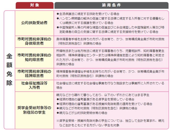 【NHK受信料】4月から「割増金」どう変わった？受信料支払い義務の対象者・免除者とは NHKの受信料未払いは2倍の割増金へ | 2ページ目 | LIMO | くらしとお金の経済メディア